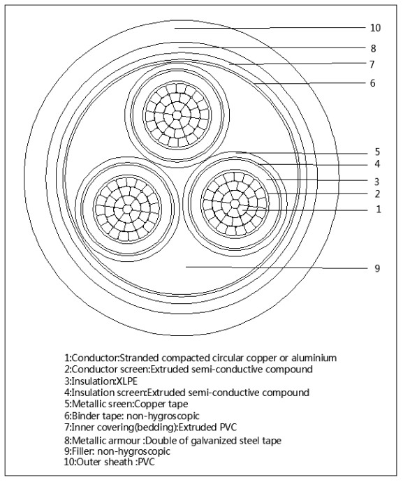 Three Core 12/20kV XLPE Cable Copper / Aluminum Medium Voltage PVC ...