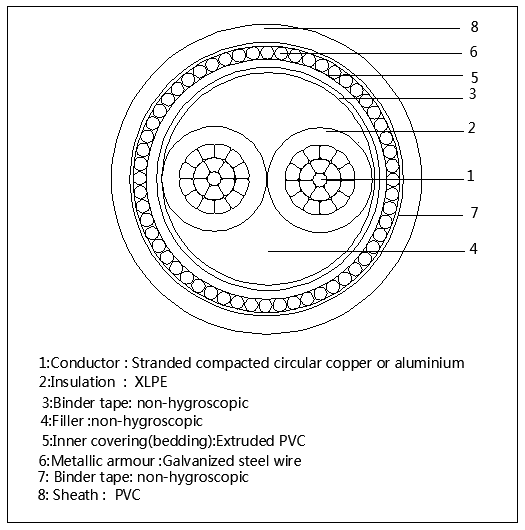0.6/1kV 2 Core Armoured Cable Copper BS5467 IEC/EN 60502-1, IEC/EN 60228 IEC/EN 60332-1-2